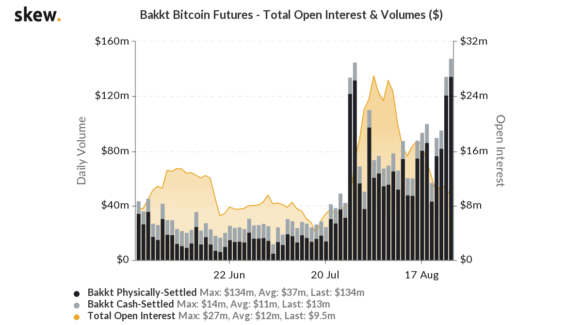 Bakkt Bitcoin Smashes Previous Record, Hits New ATH At $147 Million Bakkt Bitcoin Smashes Previous Record, Hits New ATH At $147 Million