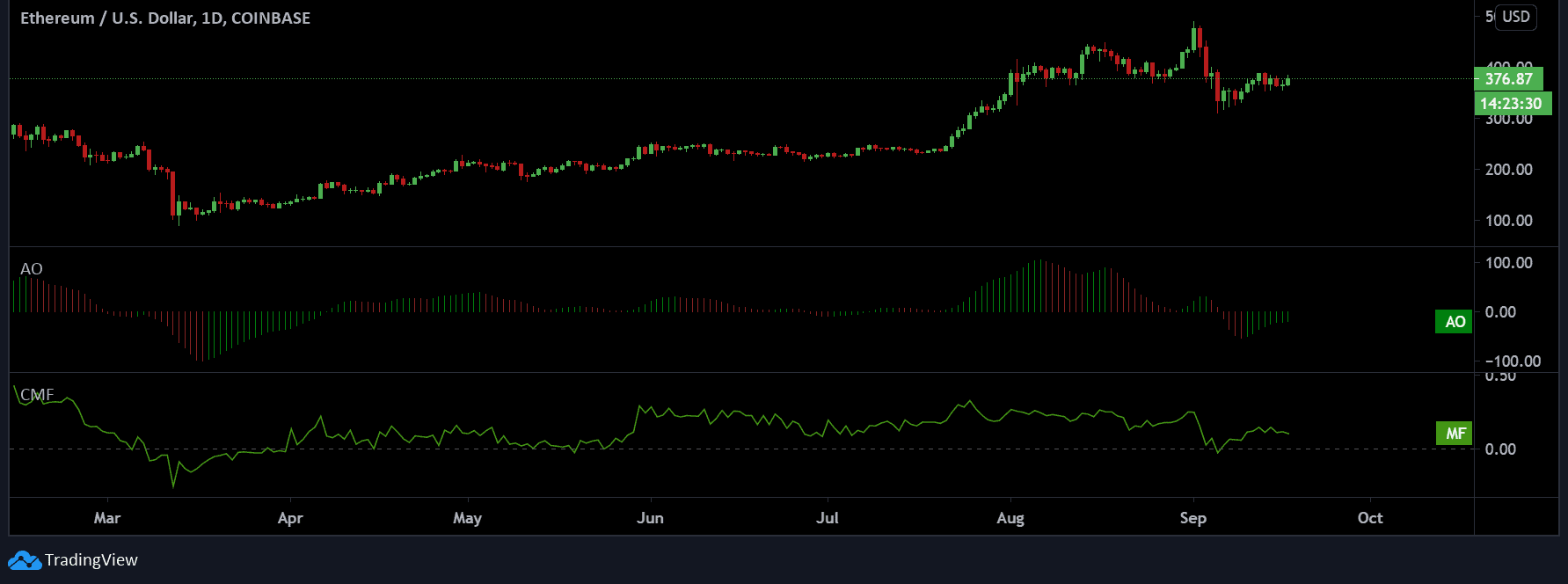 Ethereum, XRP, Bitcoin Cash Technical Analysis On 17th September 2020