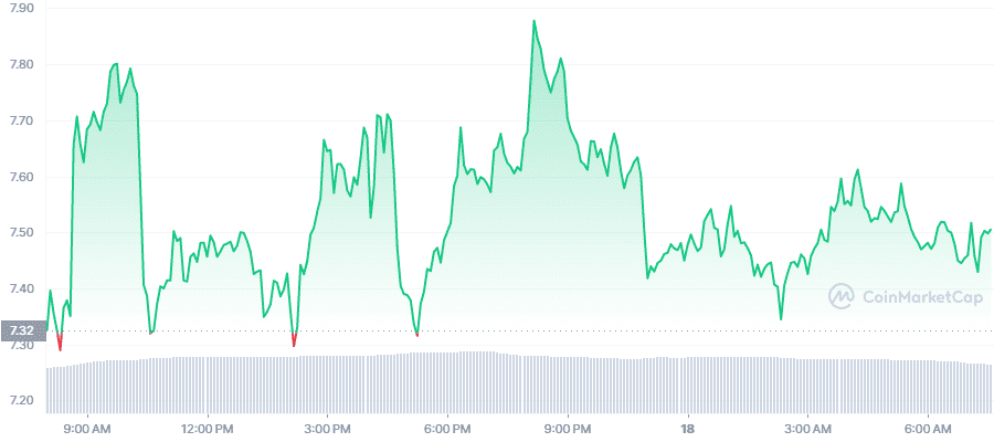 Filecoin (FIL) Surges 50% In Weekly Chart Ahead Of FEVM Launch ...