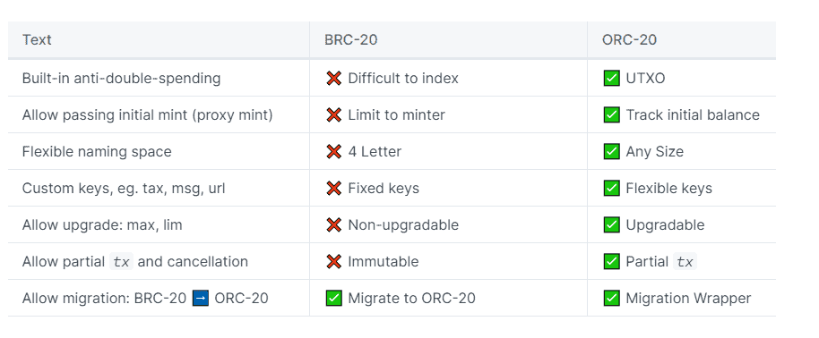 ORC-20: Revolutionizing The Bitcoin Network With Enhanced Features For BRC-20 Tokens