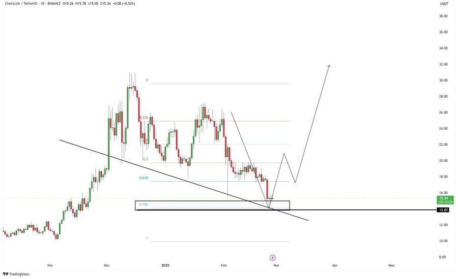 Chainlink (LINK) Eyes Reversal After 36% Drop, Is A Breakout Imminent? Chainlink (LINK) Eyes Reversal After 36% Drop, Is A Breakout Imminent?